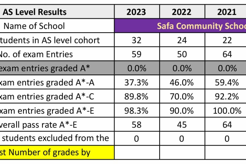Safa Community School A Level and BTEC Results "Beyond Outstanding" in ...