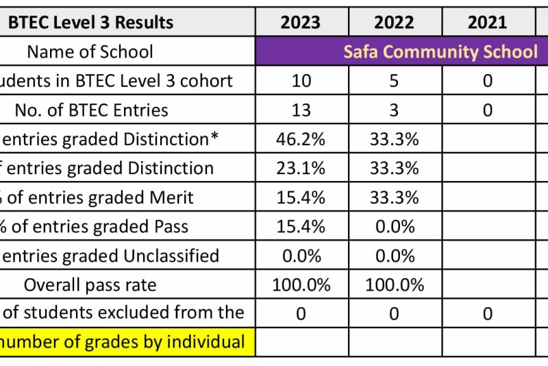 Safa Community School A Level and BTEC Results "Beyond Outstanding" in ...