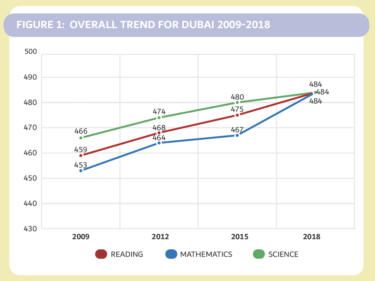 UAE Caught in Global Academic Slide - PISA