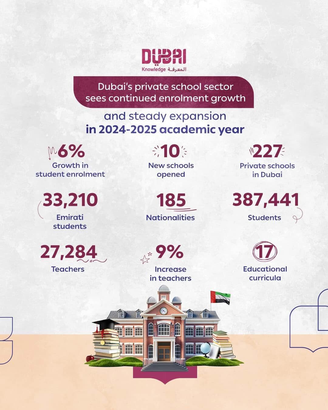 100 New Private Schools to Open in Dubai by 2033