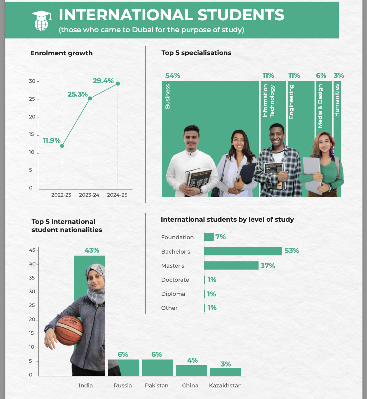 KHDA: Record Enrolment in Dubai Universities, International Students Up 30%