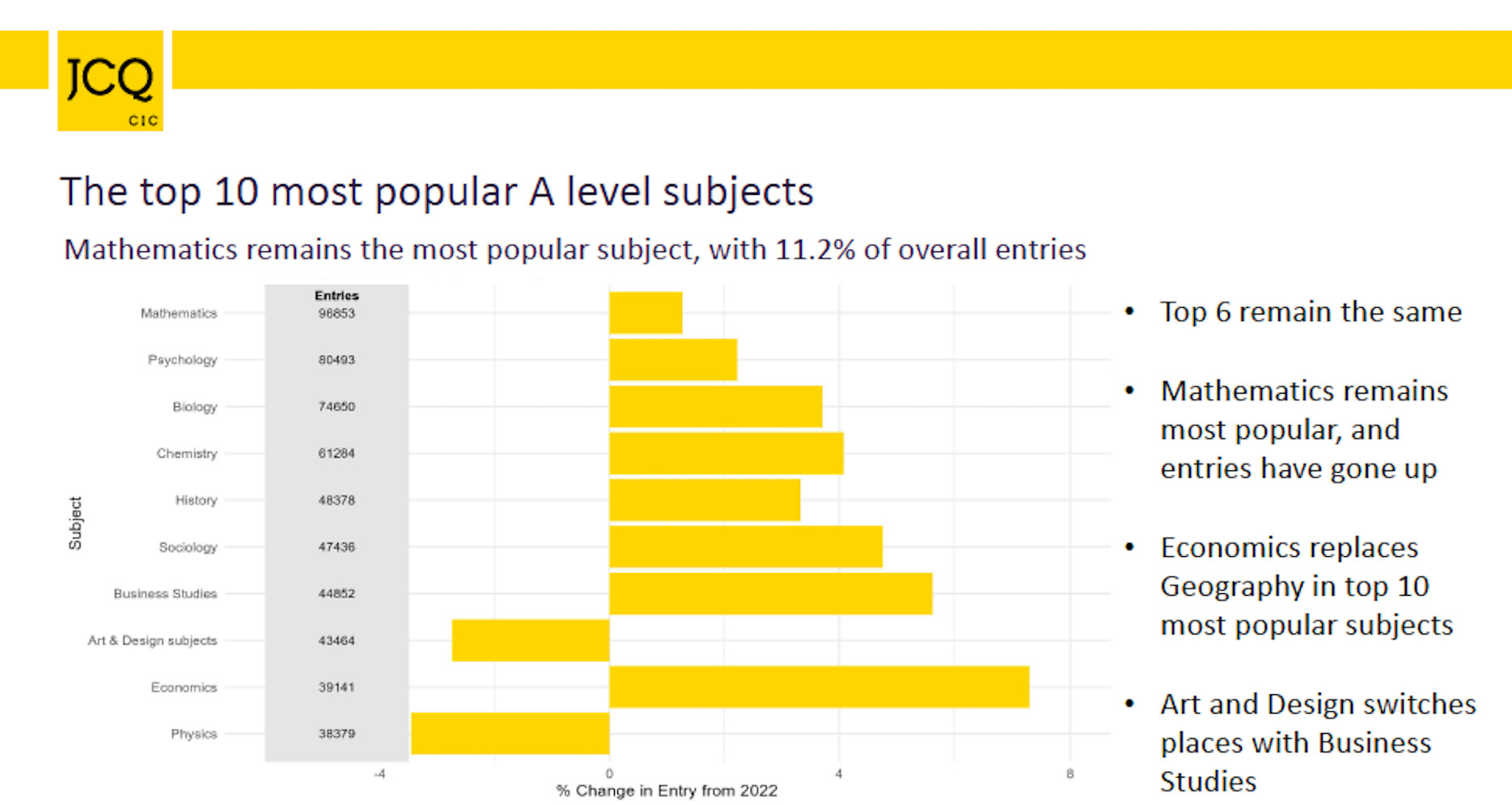 2023 A Level Results