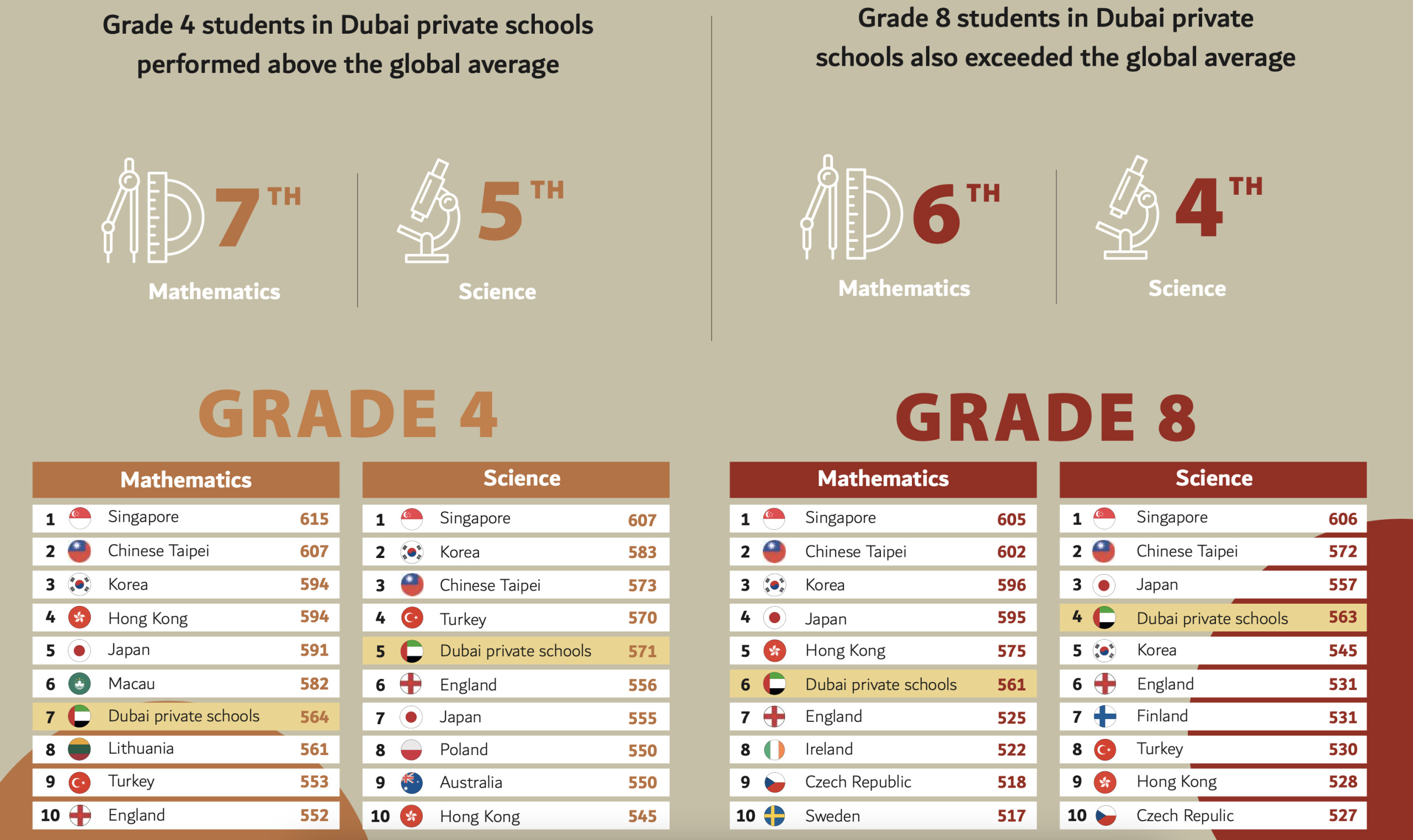 Global TIMMS Maths and Science results published. UAE improves rankings