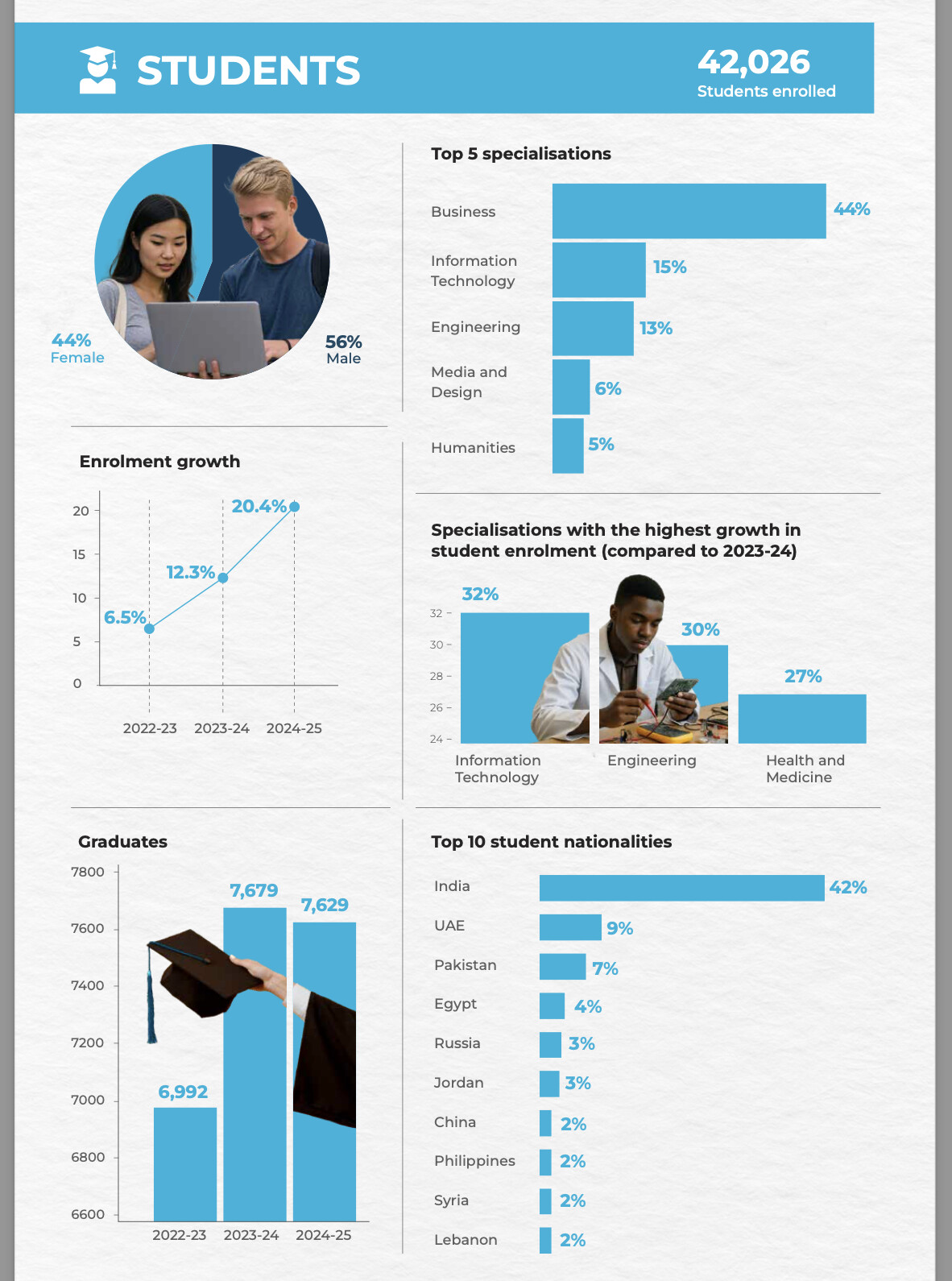 KHDA: Record Enrolment in Dubai Universities, International Students Up 30%