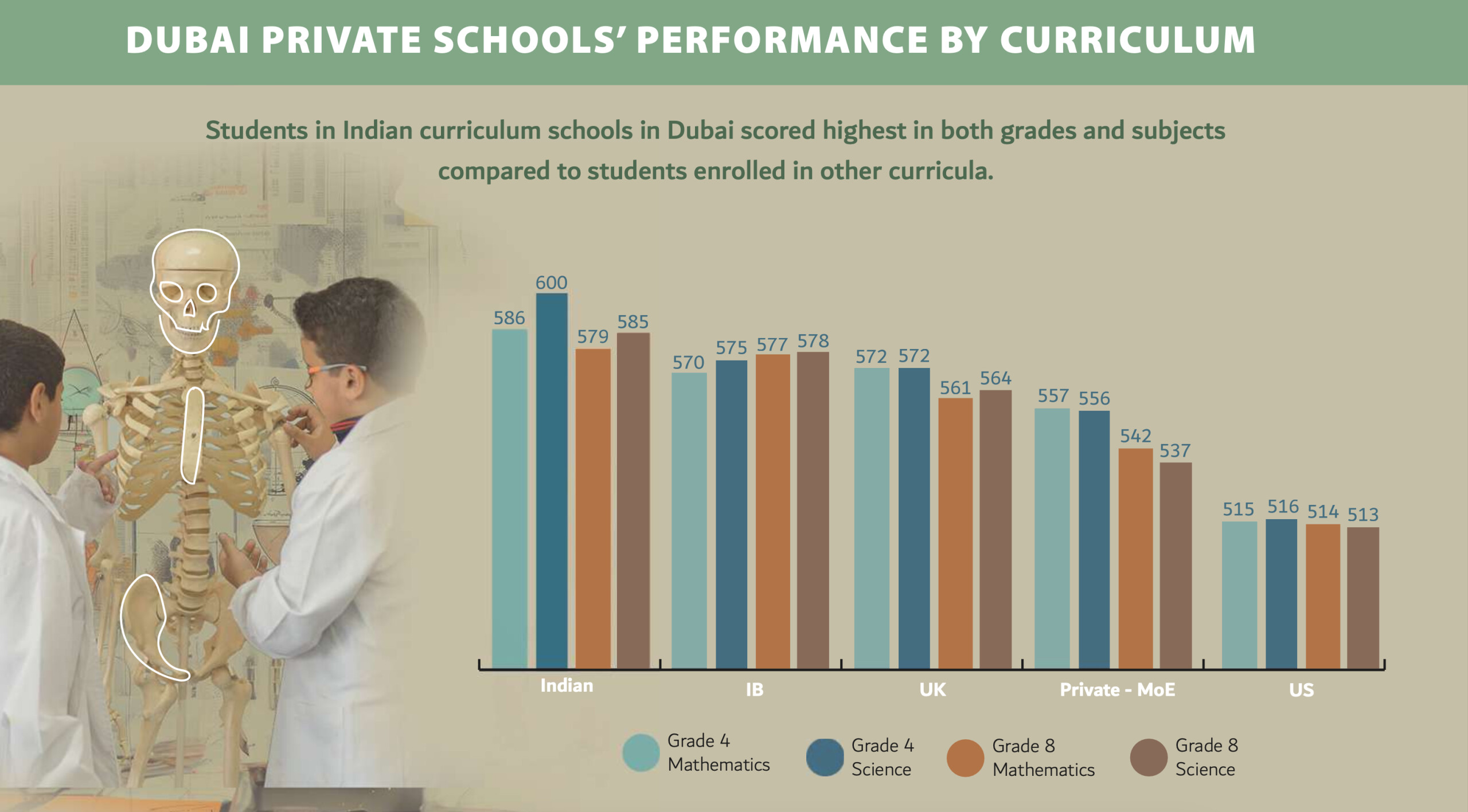 Global TIMMS Maths and Science results published. UAE improves rankings