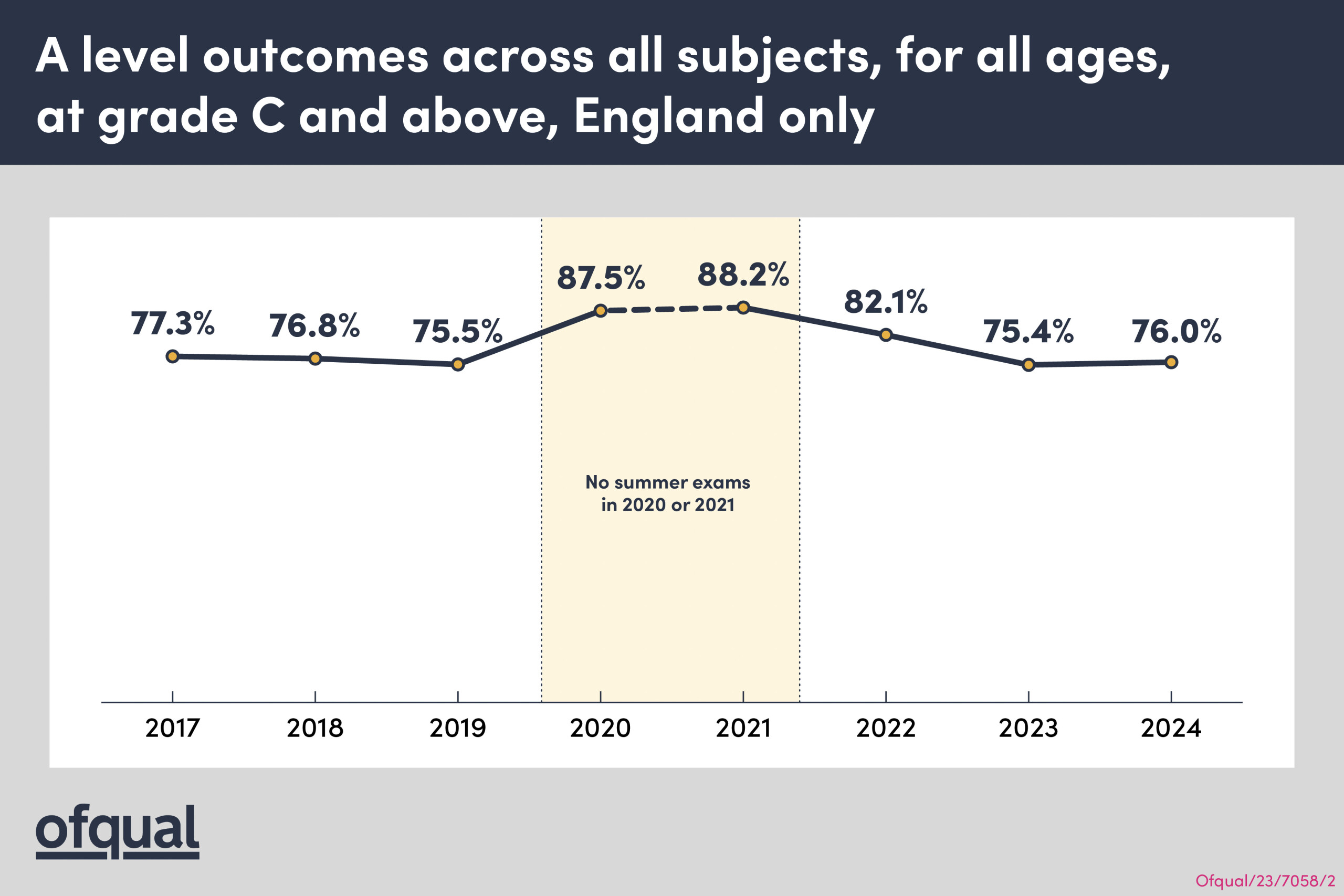 UK A Level Results 2024: Top Grades Rise, Over 80% Get First Choice Uni ...