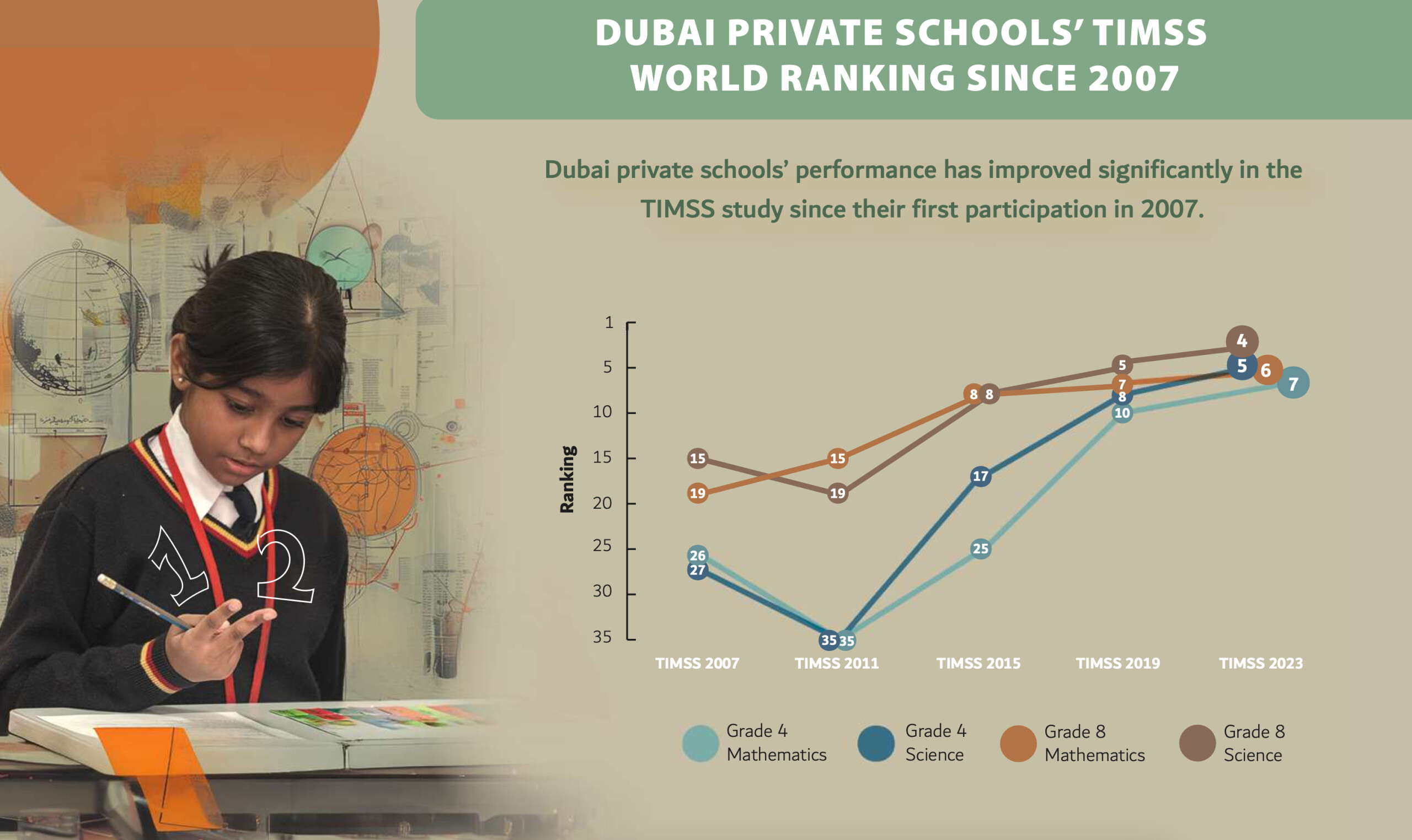 Global TIMMS Maths and Science results published. UAE improves rankings