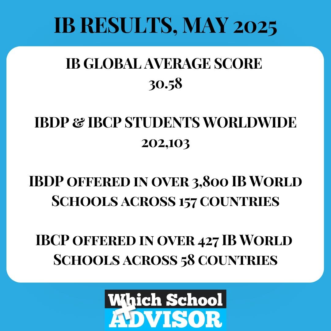 IB Results 2025: Global IB Average Score is 30.58